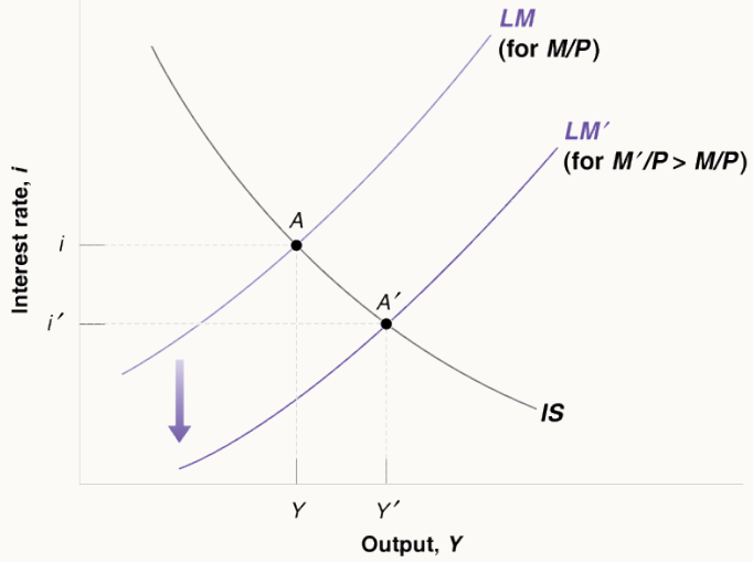 商品市场及金融市场：IS-LM模型(Goods And Financial Market:IS-LM model) | chenxfeng's ...