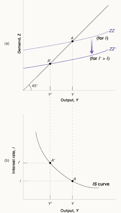 商品市场及金融市场：IS-LM模型(Goods And Financial Market:IS-LM model) | chenxfeng's ...