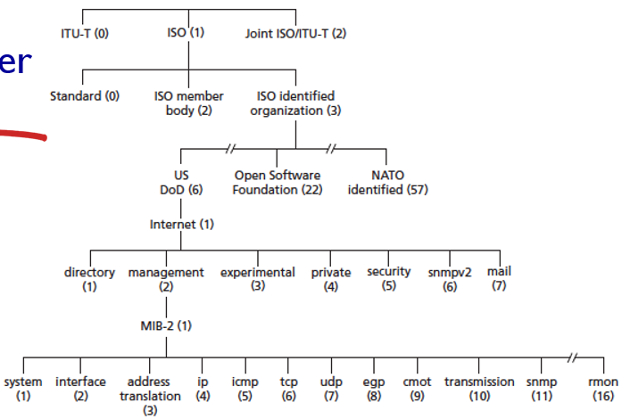 网络管理(Network Management) | chenxfeng's blog