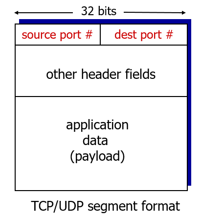 传输层(Transport Layer) | chenxfeng's blog