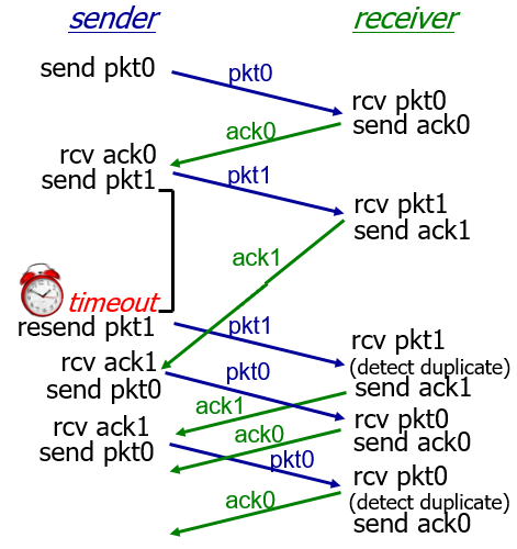 传输层(Transport Layer) | chenxfeng's blog